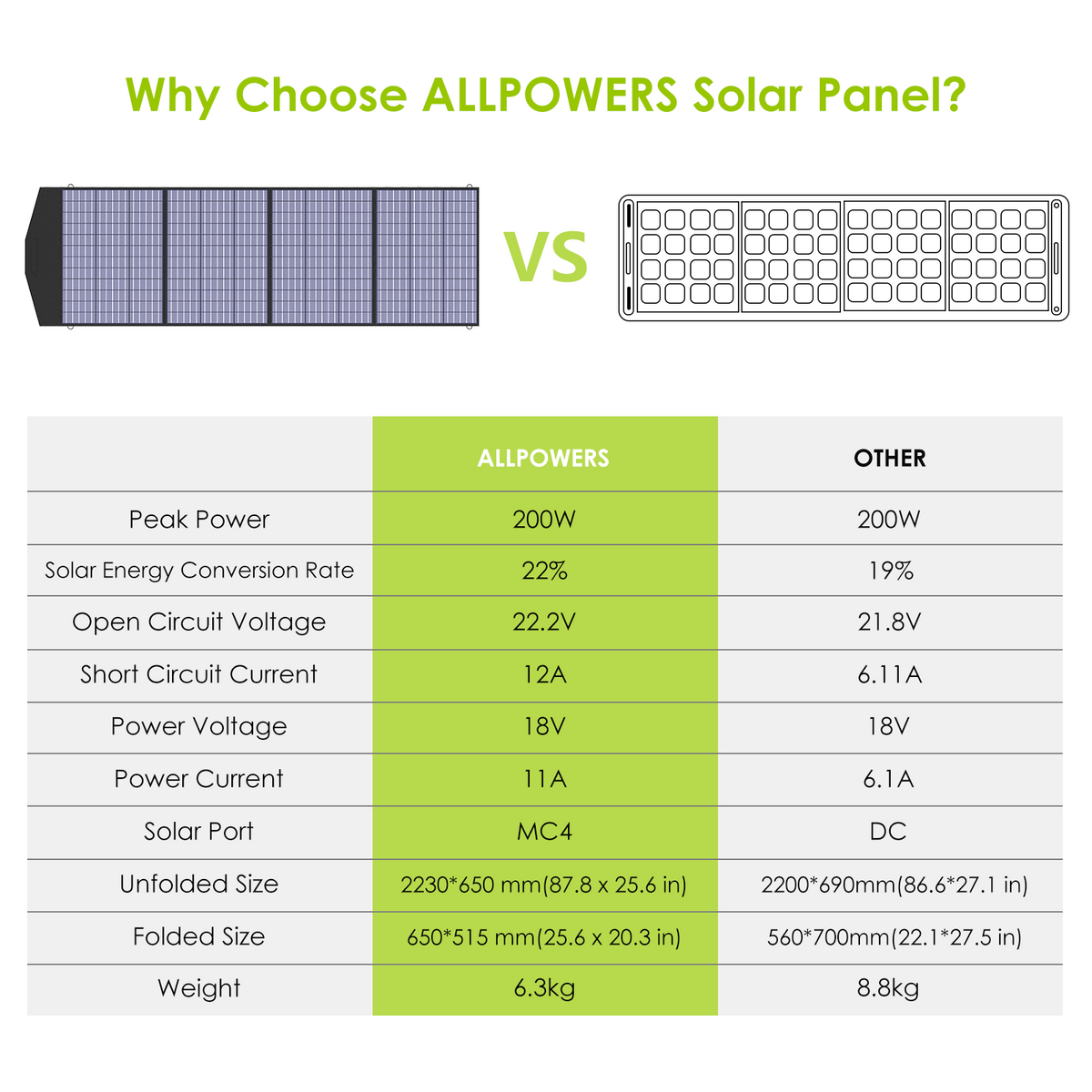 ALLPOWERS Solar Generator Kit 4000W (R4000 + SP033 200W Solar Panel)
